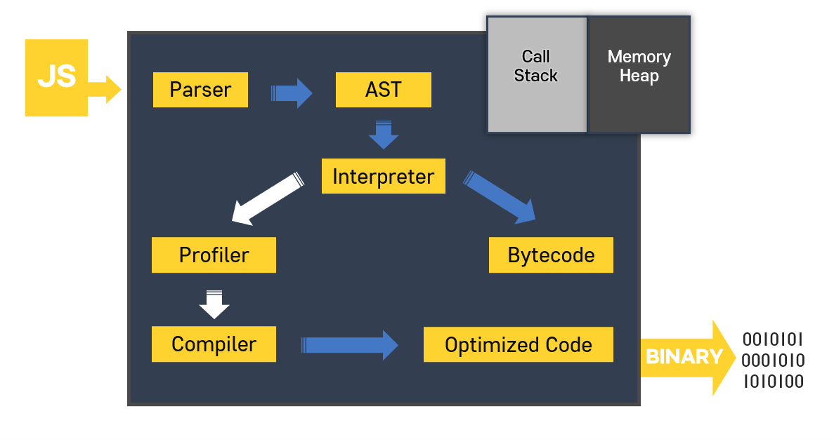 [JS] V8 Engine (Interpreter & Compiler)